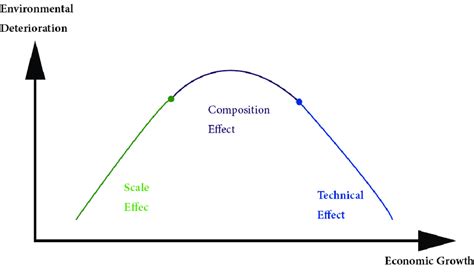 Ekc Curve Developed By The Researchers Based On Alkhars Et Al 2022
