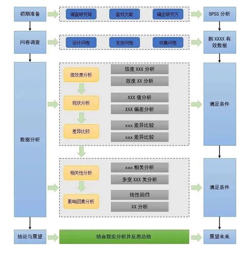 分享 30张科研项目申报典型研究思路图式