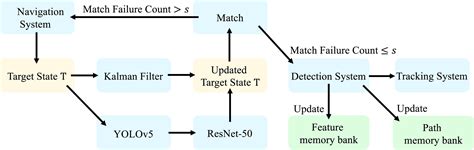 Multi‐feature Fusion And Memory‐based Mobile Robot Target Tracking System Sun 2024 Iet