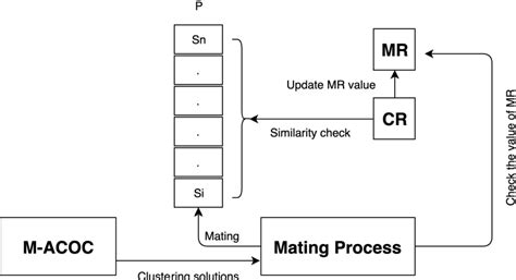 Figure 1 From An Improved Acs Algorithm For Data Clustering Semantic