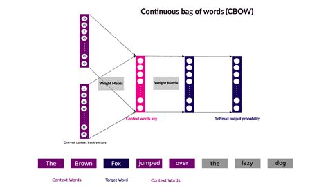 Understanding Bag Of Words Models Machine Learning Archive