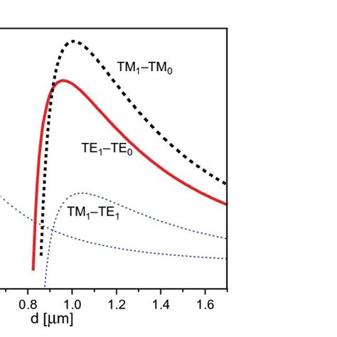 Sensitivities As A Function Of The Thickness Of The Waveguide Layer