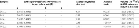 Lattice Parameters And Volume Of Crystals Download Table