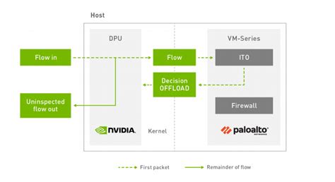 Nvidia Reveals How Its Bluefield Dpus Boost Palo Alto Networks Virtual Firewall Performance