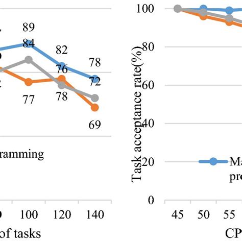 the relationship between algorithm performance and task acceptance download scientific diagram