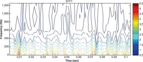 A Plot Of The Stft Using Matlab Of A Signal Collected From Bearing 3 On Download Scientific