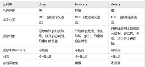 【mysql】delete、drop、truncate的区别delete Drop Truncate哪个可以回滚 Csdn博客