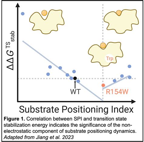 Enzyme Substrate Positioning Dynamics To Be Electrostatic Or Not To Be