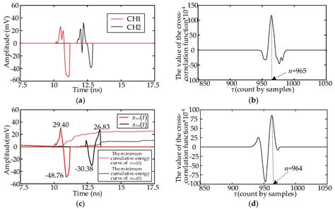 An Accurate And Efficient Time Delay Estimation Method Of Ultra High