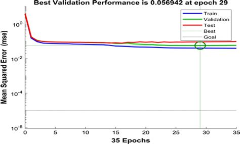 Mean Square Error Of Training Validation And Test Sets Download