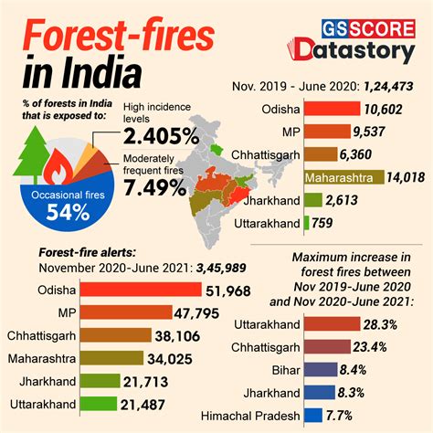 Data Story Forest Fires In India Gs Score