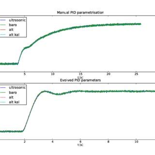 Comparison Of Manually Set And Evolved PID Parameters Note The Download Scientific Diagram