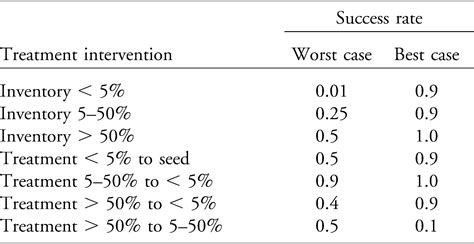 Using State And Transition Modeling To Account For Imperfect Detection