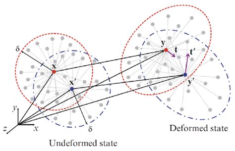 Peridynamic Forces In Non Ordinary State Based Peridynamics Madenci