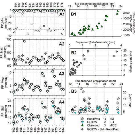 Left A1 To A4 Comparison Of The Model Interpolated Values And The Download Scientific
