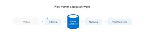 vector database what is it use cases and examples