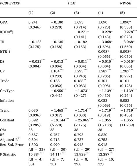 Dynamic Linear Regression Model Download Scientific Diagram