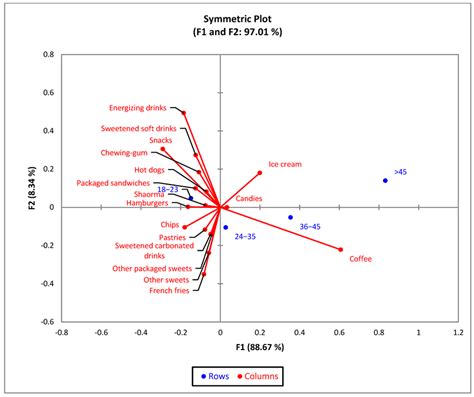 The First Two Dimensions Of The Correspondence Analysis Ca Symmetric Download Scientific
