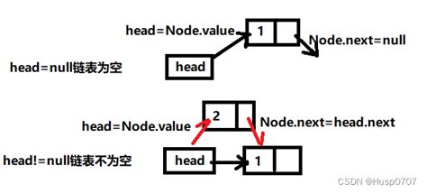 基础数据结构 单链表链表 Return P Csdn博客 基础数据结构 单链表链表 Return P Csdn博客