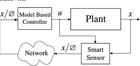 figure 1 from model based event triggered robust mpc ism semantic scholar