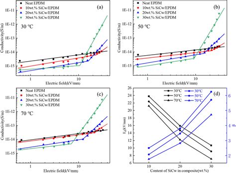 Nonlinear Conductivity Of Sicwepdm Composites At Different Download Scientific Diagram