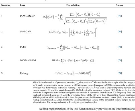 Table 1 From Improvement Of Generative Adversarial Network And Its