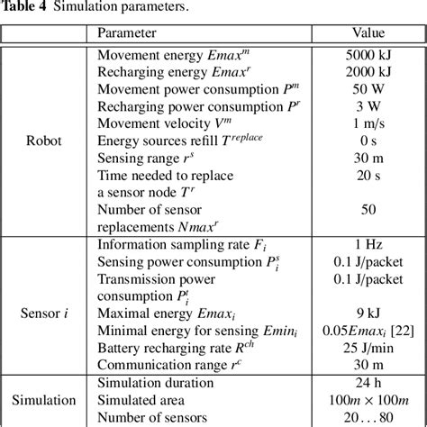 Table 4 From Recharging Vs Replacing Sensor Nodes Using Mobile Robots
