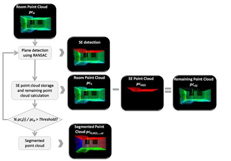 steps of the 3d segmentation process a point cloud of the room is