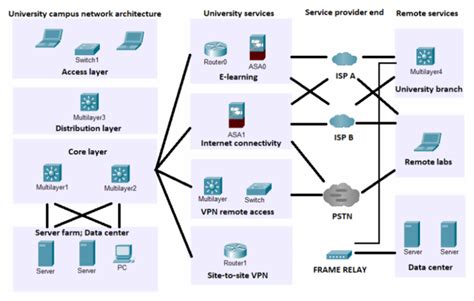 Campus Network Design Project