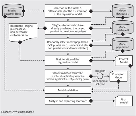 The "start to end" process of predictive propensity model building at... | Download Scientific ...