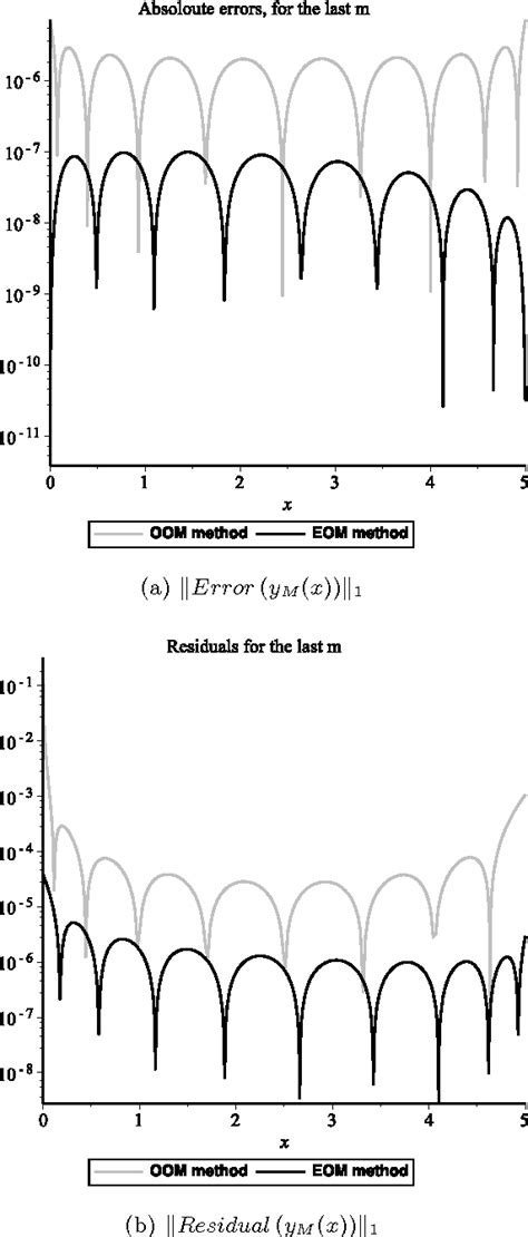 Figure 2 From The Application Of The Exact Operational Matrices For