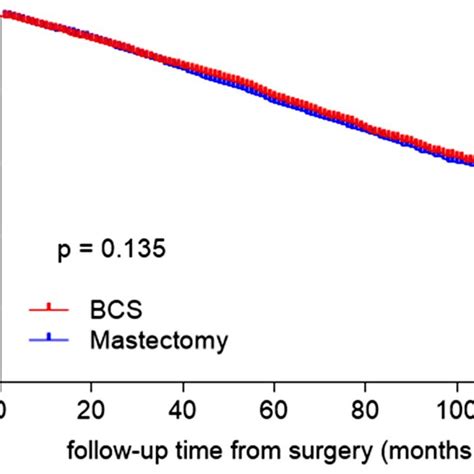 comparison of os of patients who underwent bcs or mastectomy among psm