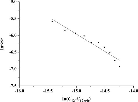 Double Logarithmic Plot Of The Mean Duration Of Laminar Lengths Download Scientific Diagram