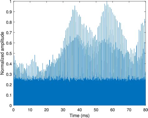 Figure 6 From A Method For Radar Model Identification Using Time Domain Transient Signals