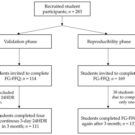 Flowchart Of Participant Selection And Reliability And Validity
