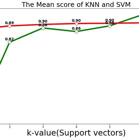 The Graph Of Svm And Knn Mean Score Figure 10 Shows The Knn And Svm