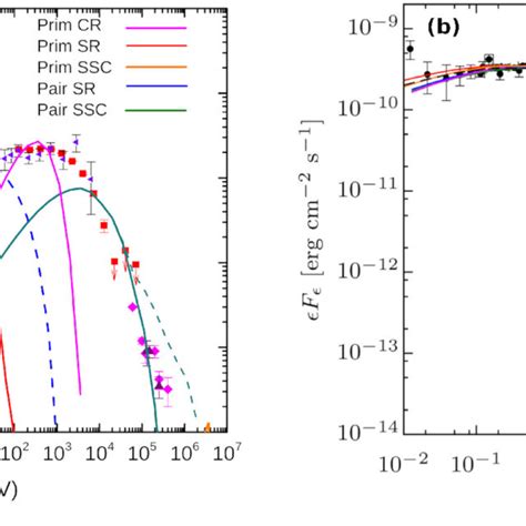 Modelled Spectra Of Pulsed Emission From The Crab Pulsar In Panel A