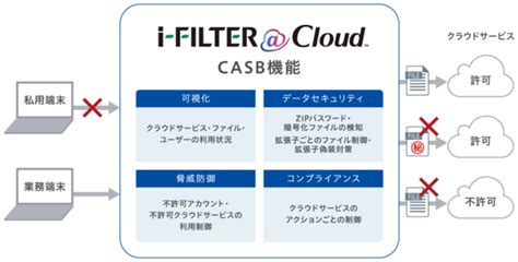 Urlフィルタリング「i Filtercloud」のcasb機能を強化、利用状況をguiで表示 It Leaders