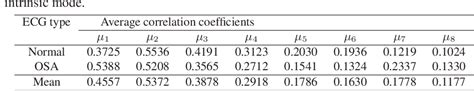 Table 2 From Detection Of Obstructive Sleep Apnea Based On Ecg System