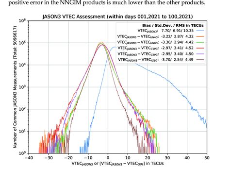 Histogram In Log Scale For The Number Of Counts Of Vtec Difference Of