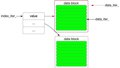 Leveldb笔记之18iterator Yings Blog
