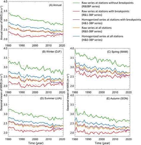 Annual And Seasonal Mean Near‐surface Wind Speed Nws Solid Line Download Scientific Diagram