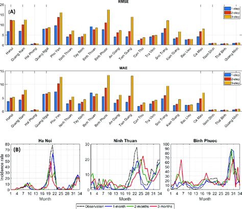 performance of multi step ahead predictions of lstm att for all
