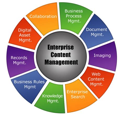 Enterprise Content Management Ecm In Different Industries