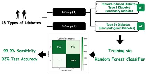Machine Learning Using Python 03 Type 3c Diabetes Recognition With Random Forest Algorithm