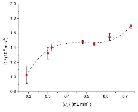 Effect Of The Flow Velocity On The Measured Diffusion Coefficients Of Effect Of The Flow Velocity On The Measured Diffusion Coefficients Of