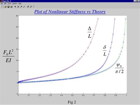 Ppt Nonlinear Beam Deflection Transverse Force Powerpoint