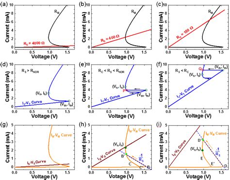 The Intrinsic I V Curves Of The Independent Core Memristor Black Download Scientific Diagram