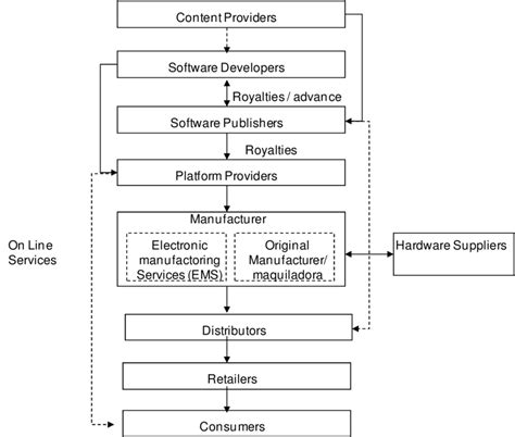 Value Chain Of Home Video Game Consoles Download Scientific Diagram
