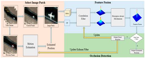 Remote Sensing Free Full Text Satellite Video Tracking By Multi Feature Correlation Filters